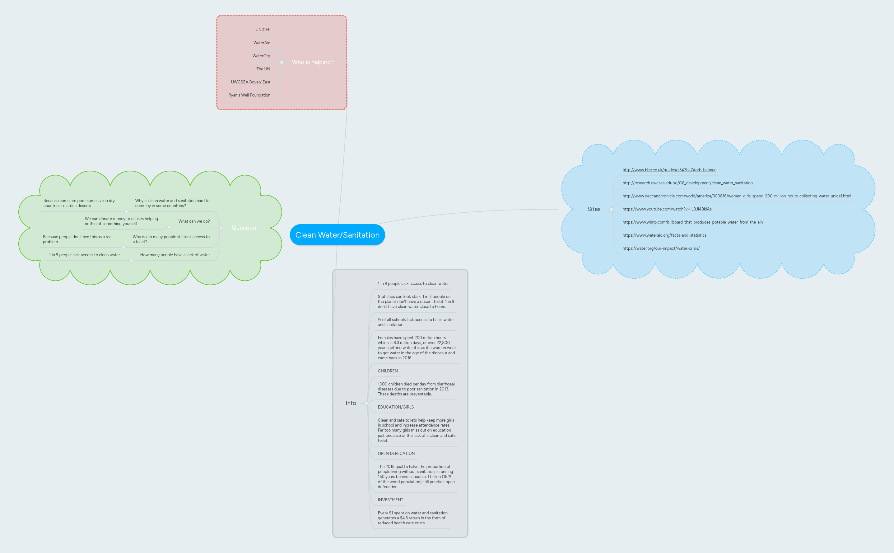 Clean Water/Sanitation | MindMeister Mind map