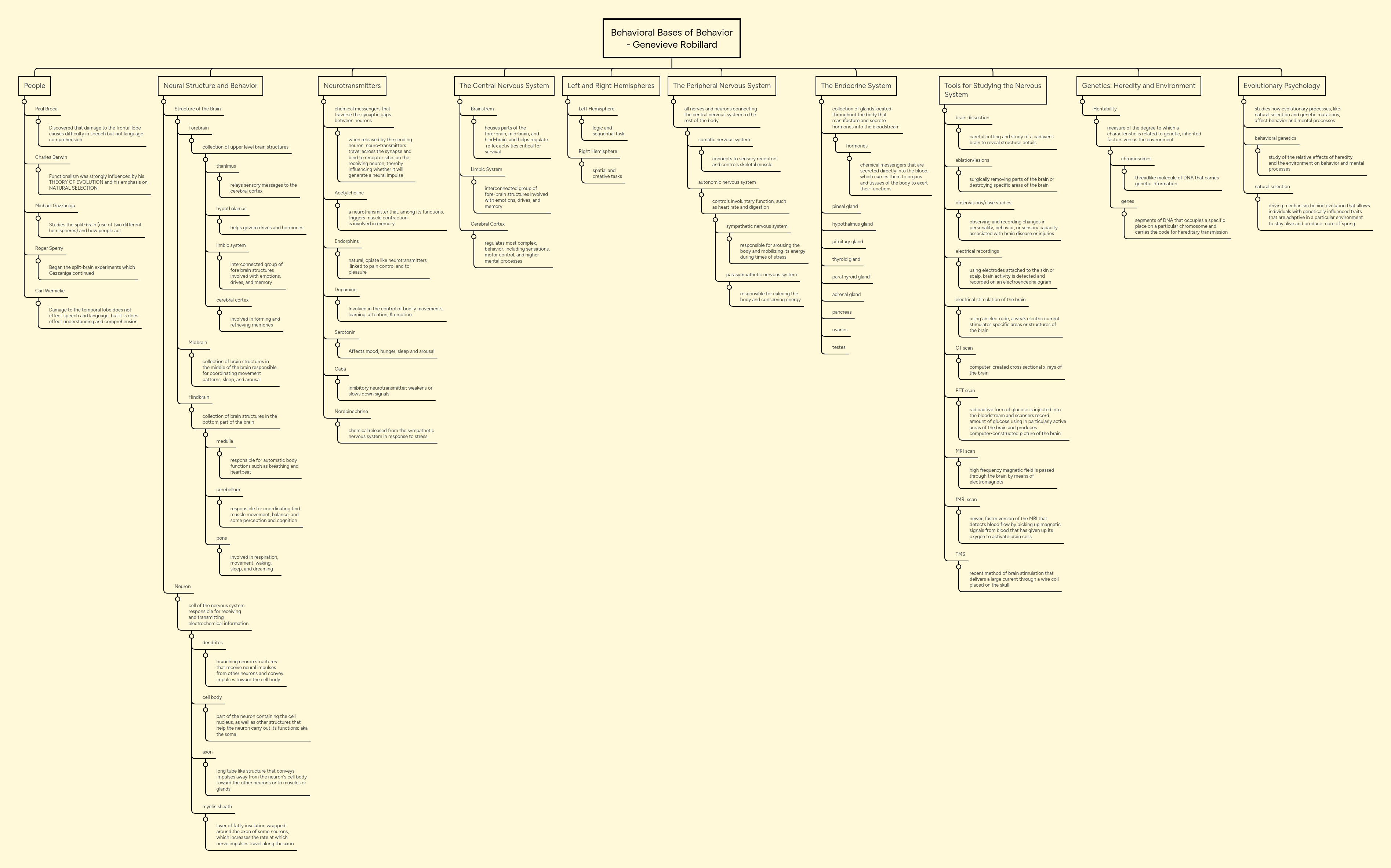 Behavioral Bases of Behavior - Genevieve Robillard | MindMeister Mind map