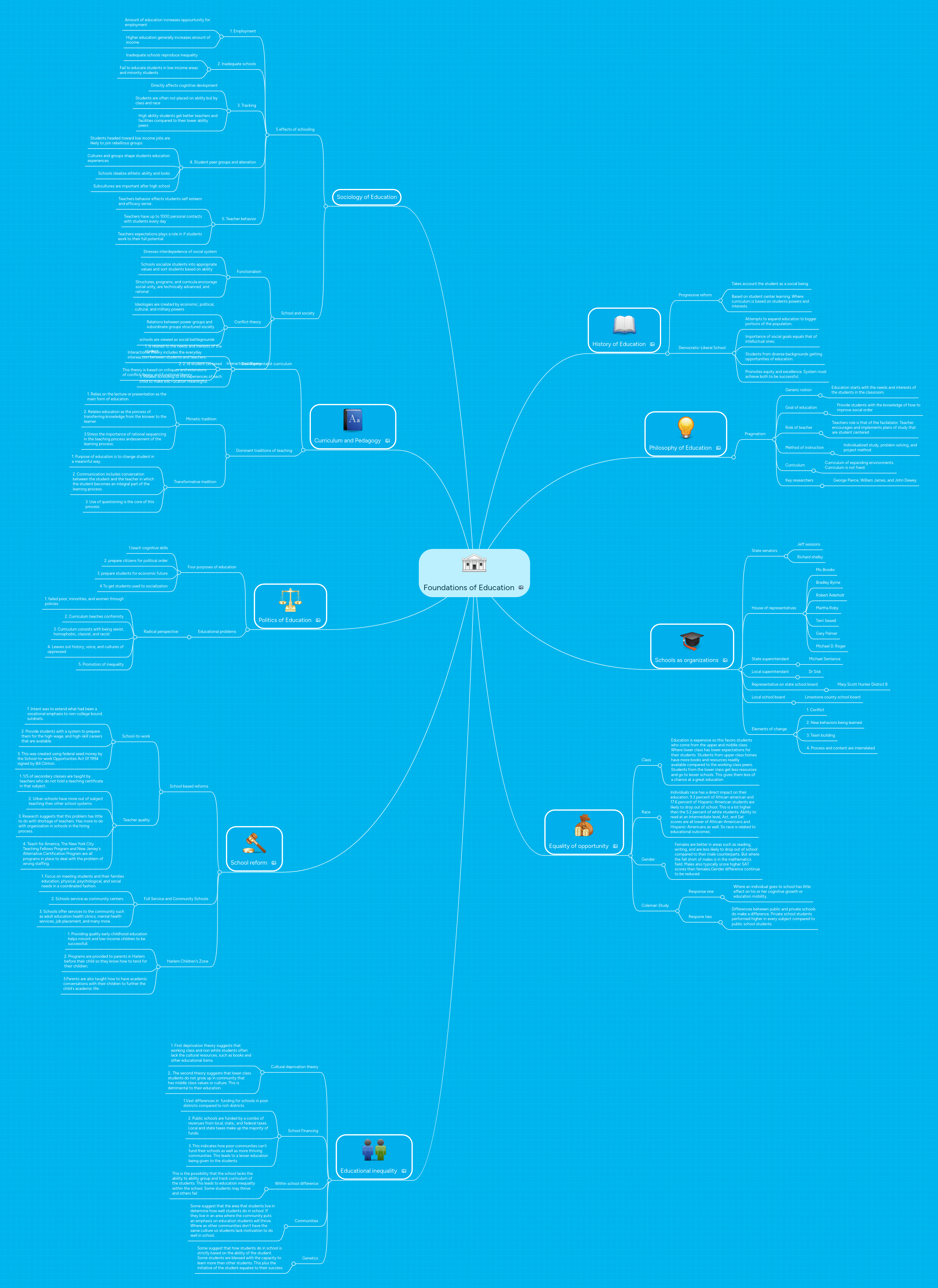 Foundations of Education | MindMeister Mind Map