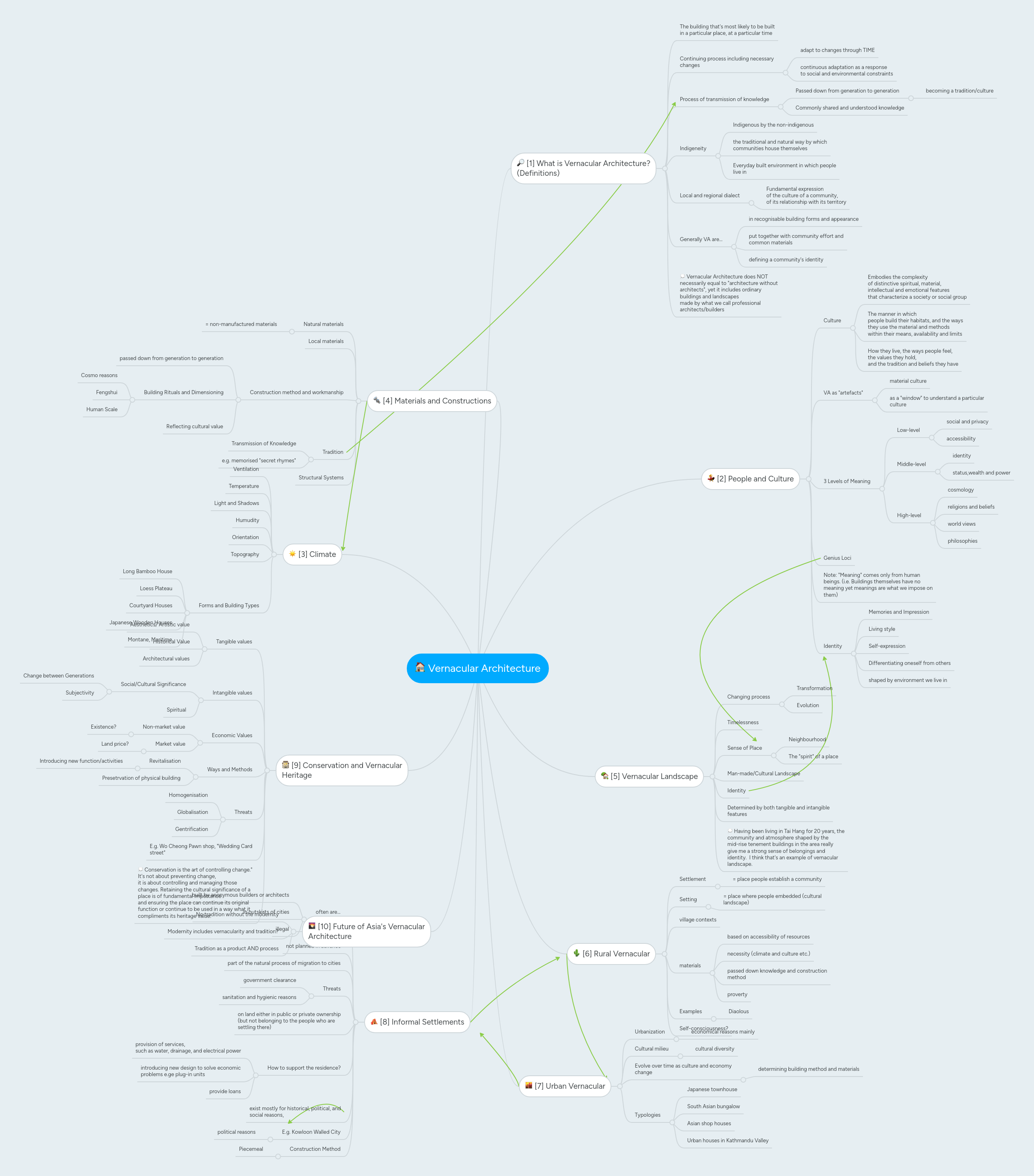 Vernacular Architecture | MindMeister Mind map