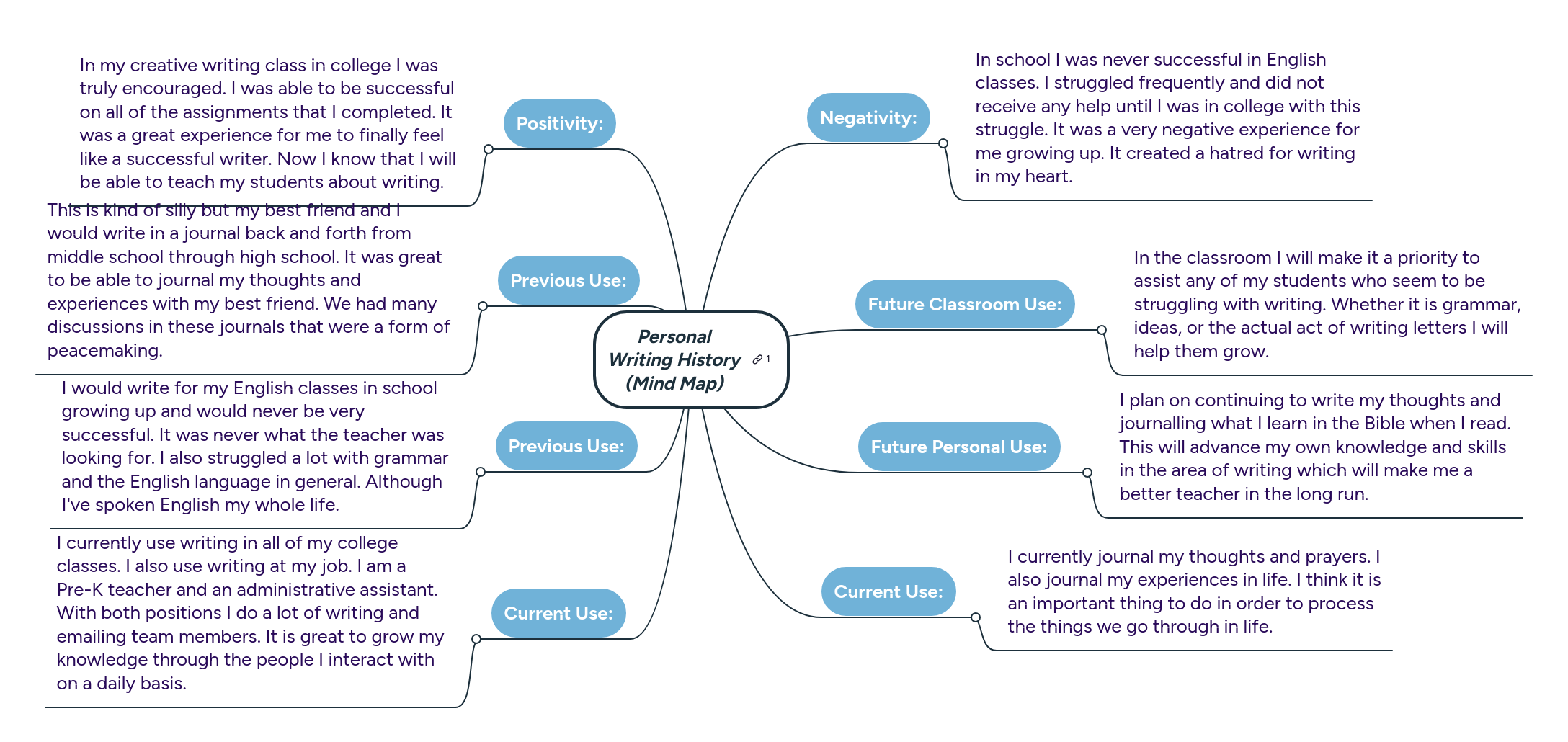 Personal Writing History (Mind Map) | MindMeister Mind map