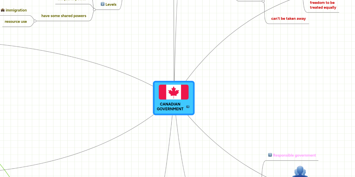 CANADIAN GOVERNMENT | MindMeister Mind Map