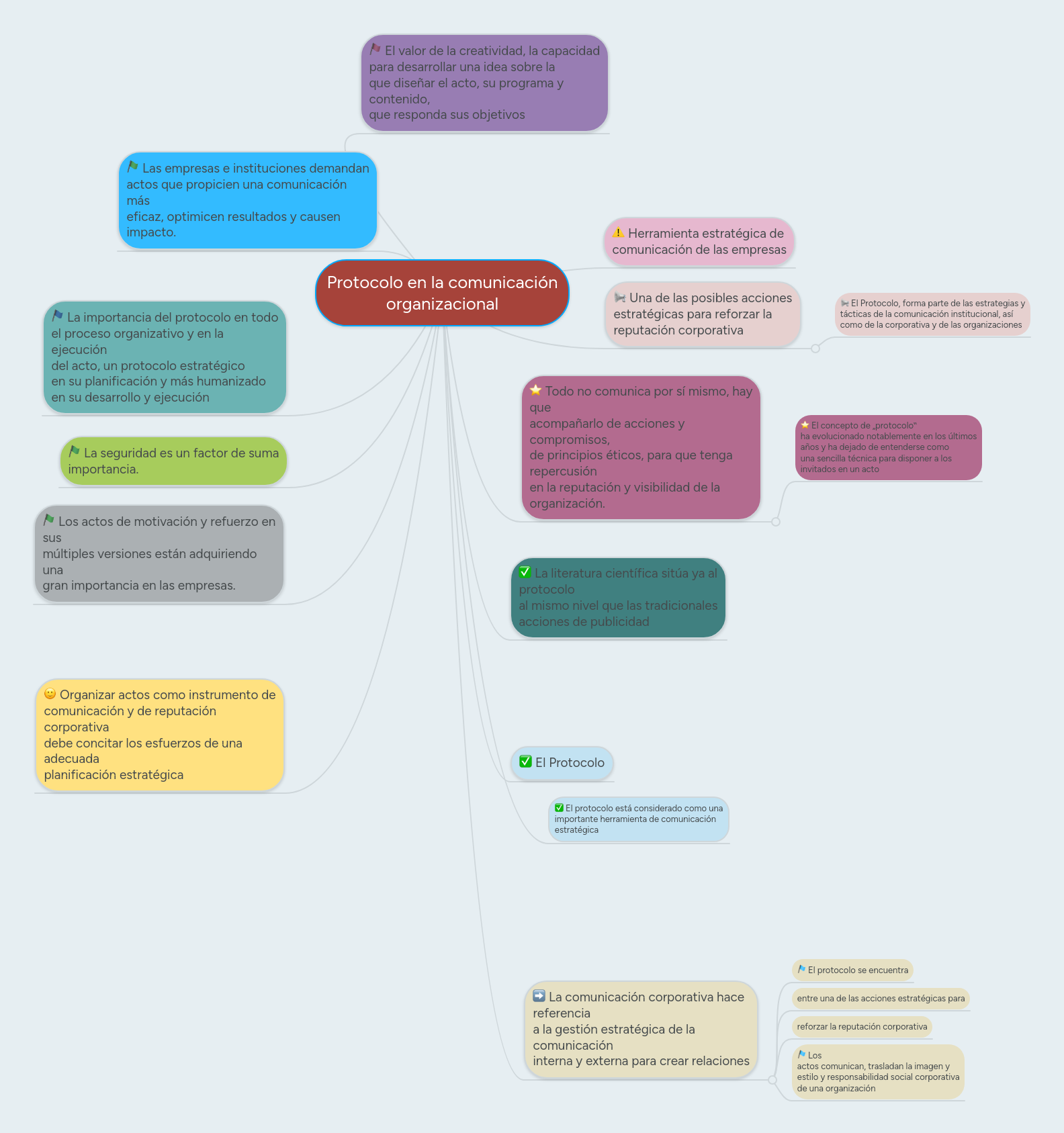 Protocolo en la comunicación organizacional | MindMeister Mapa mental