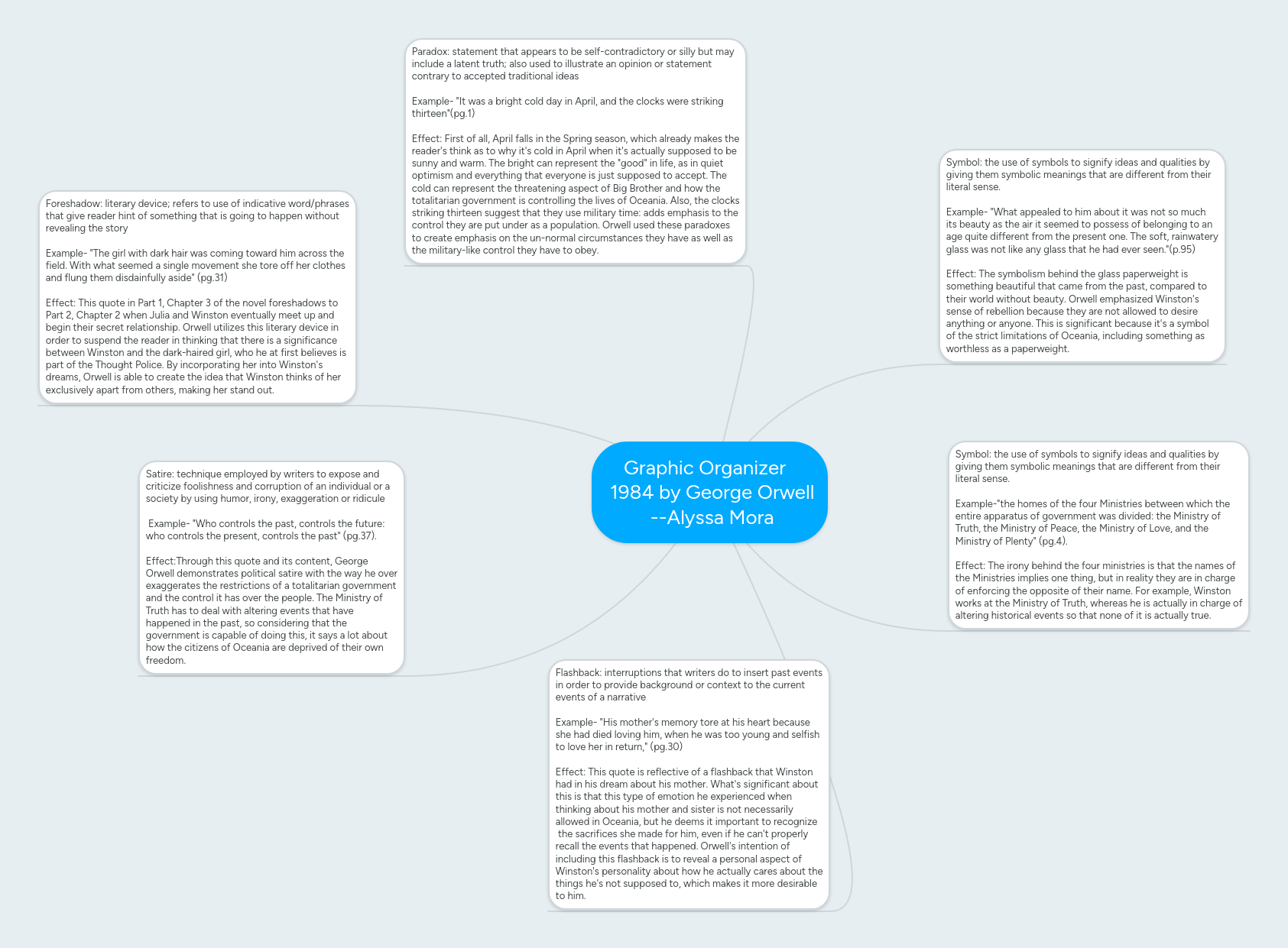 Graphic Organizer 1984 by George Orwell --Aly... | MindMeister Mind Map