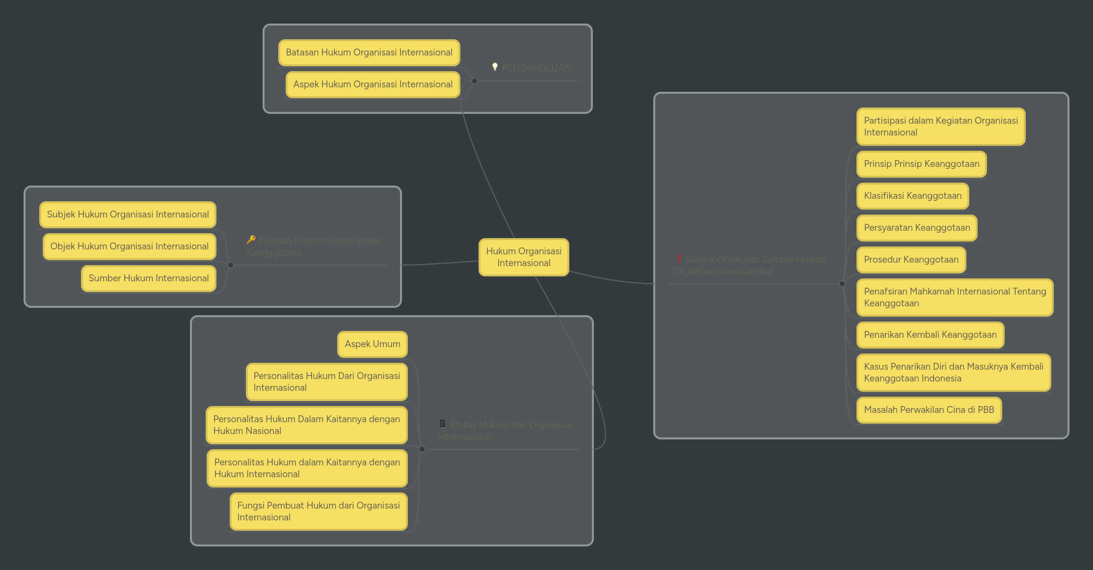 Hukum Organisasi Internasional | MindMeister Mind map