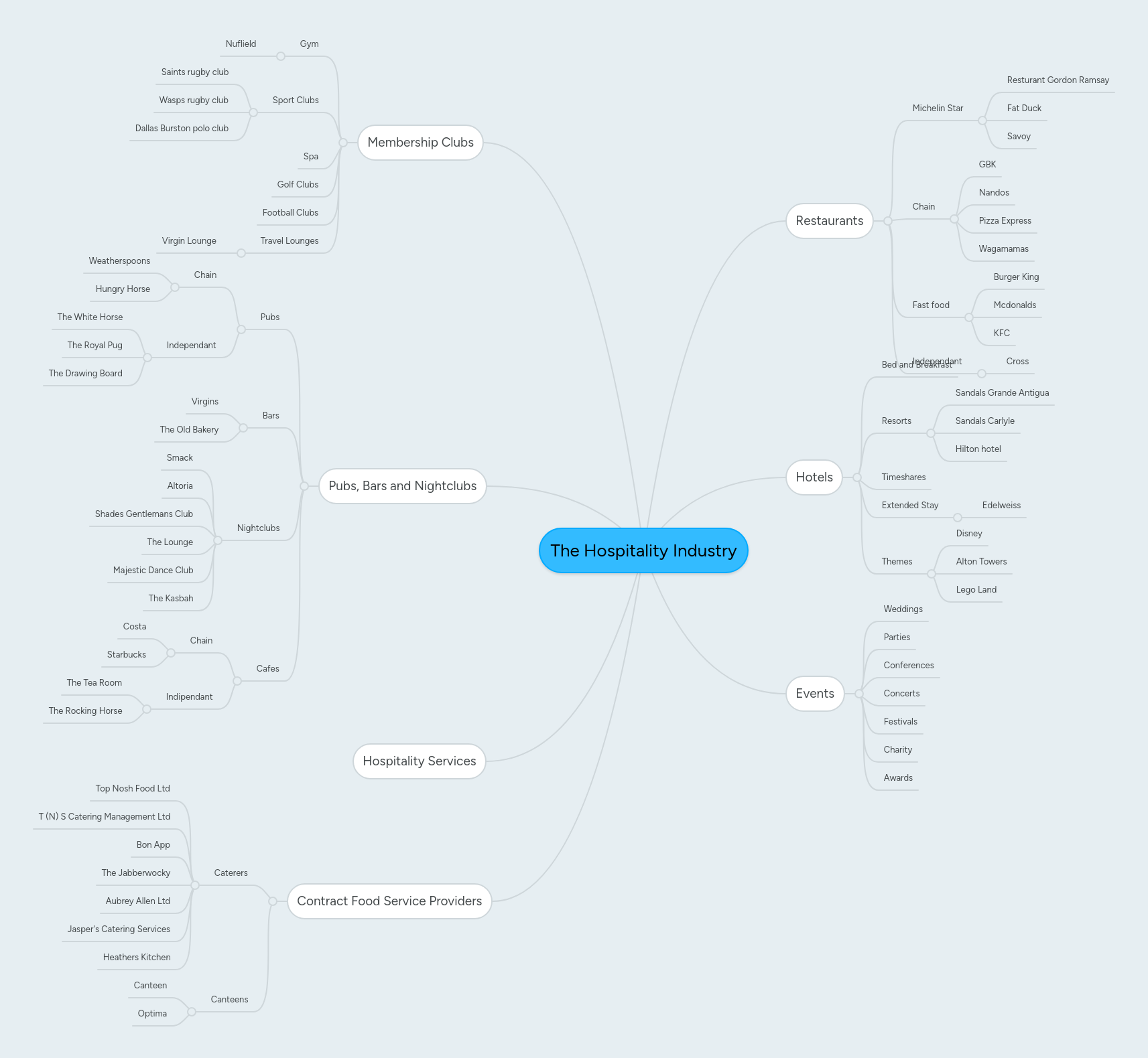 The Hospitality Industry | MindMeister Mind map