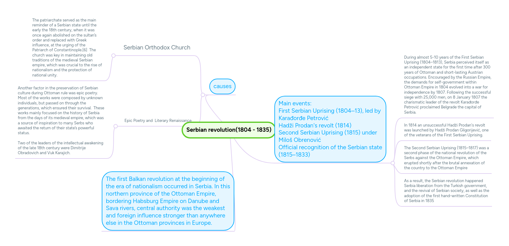 Serbian revolution(1804 - 1835) | MindMeister Mind map