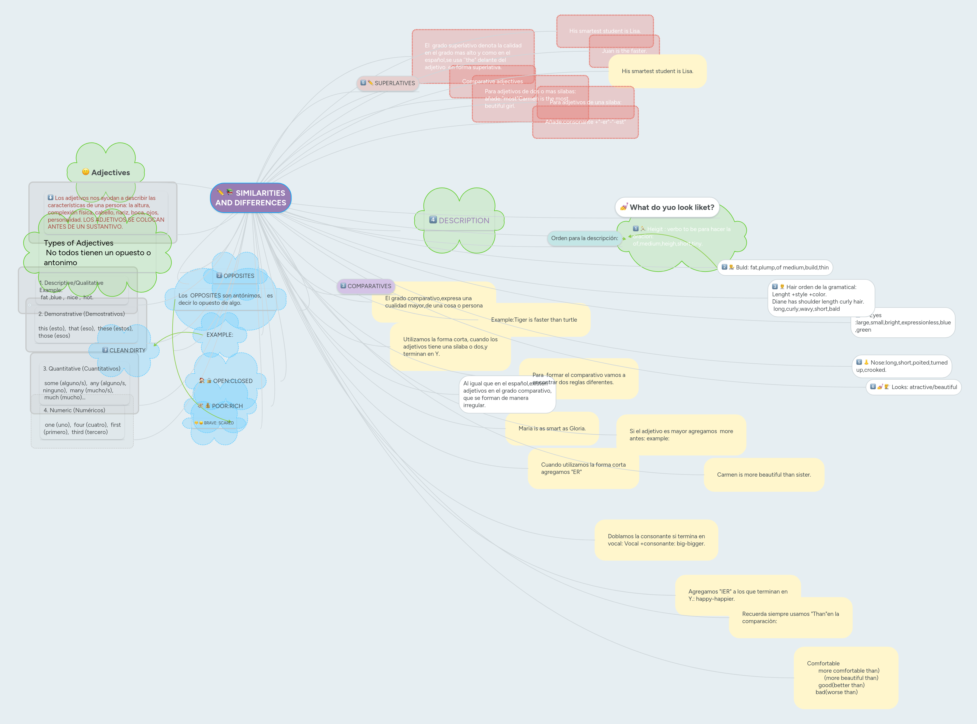 SIMILARITIES AND DIFFERENCES | MindMeister Mind map