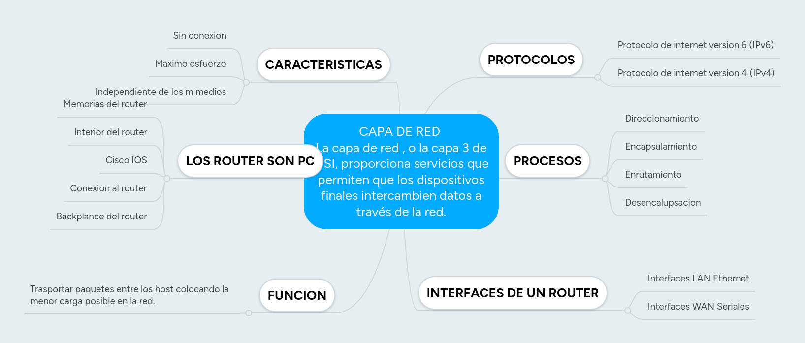 CAPA DE RED La capa de red , o la capa 3 de OSI,... | MindMeister Mapa ...