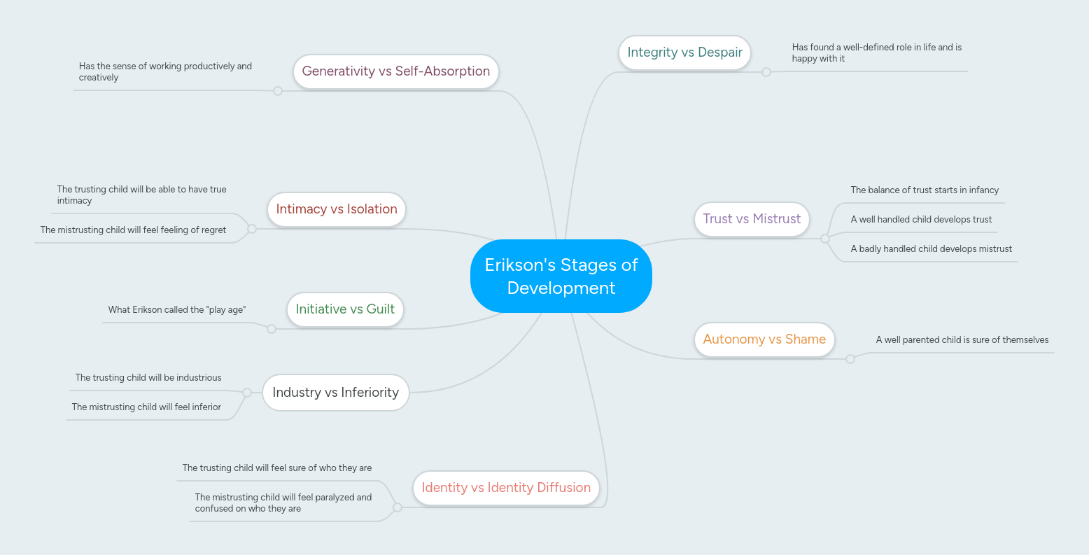 Erikson's Stages of Development | MindMeister Mind Map