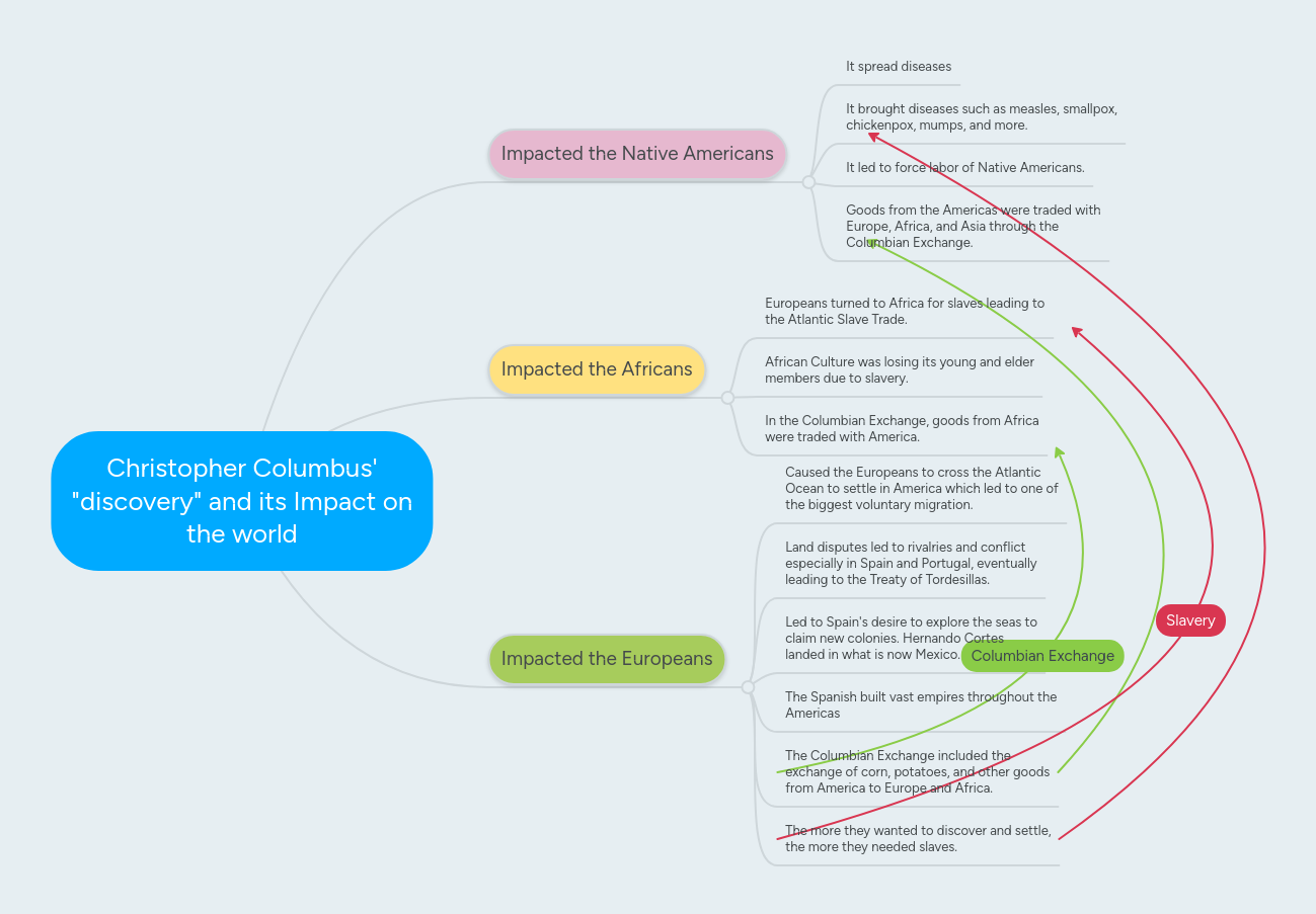 Christopher Columbus' "discovery" and its Impact ... | MindMeister Mind Map