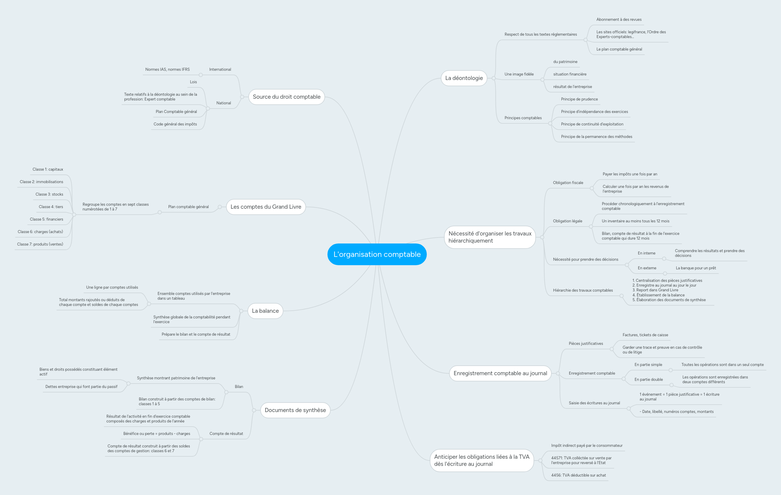L'organisation comptable | MindMeister Carte mentale