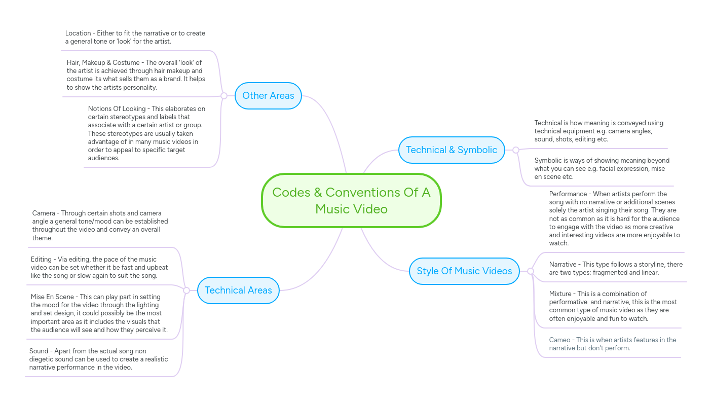Codes & Conventions Of A Music Video | MindMeister Mind Map