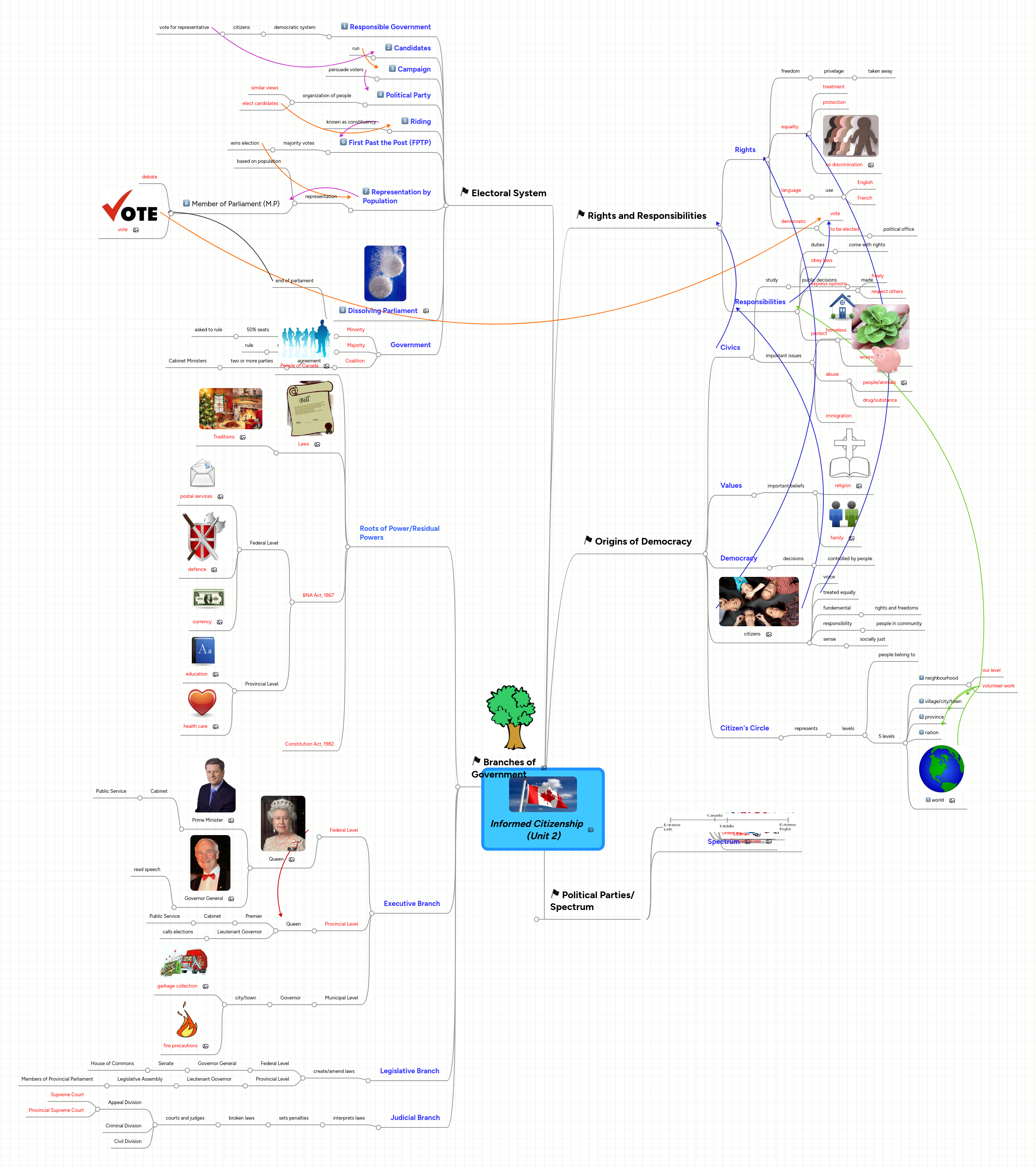 Informed Citizenship (Unit 2) | MindMeister Mind map