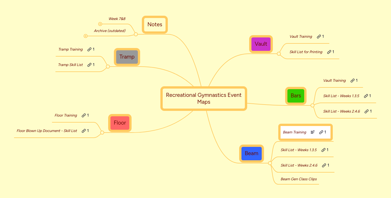 Recreational Gymnastics Event Maps | MindMeister Mind map
