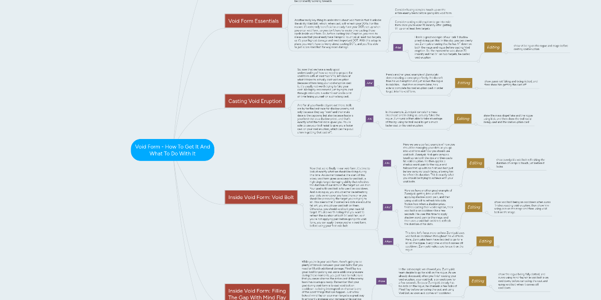 Void Form - How To Get It And What To Do With It | MindMeister Mind Map