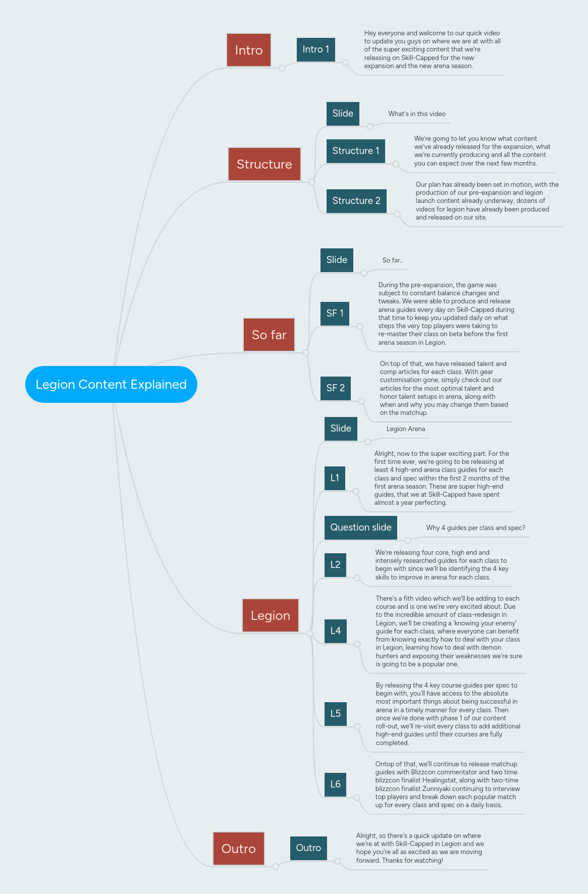 Legion Content Explained | MindMeister Mind map