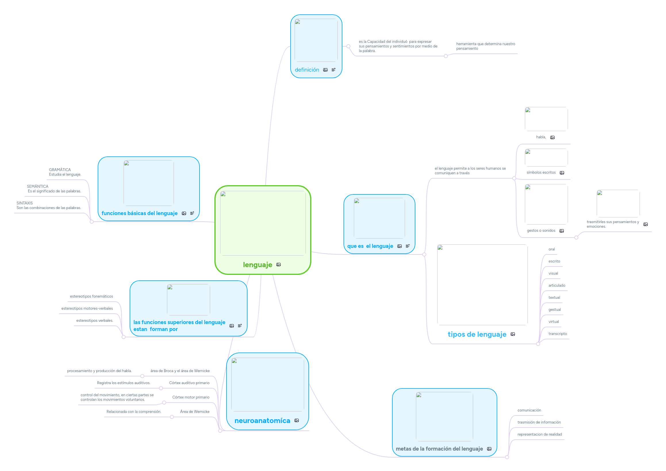 lenguaje | MindMeister Mapa Mental