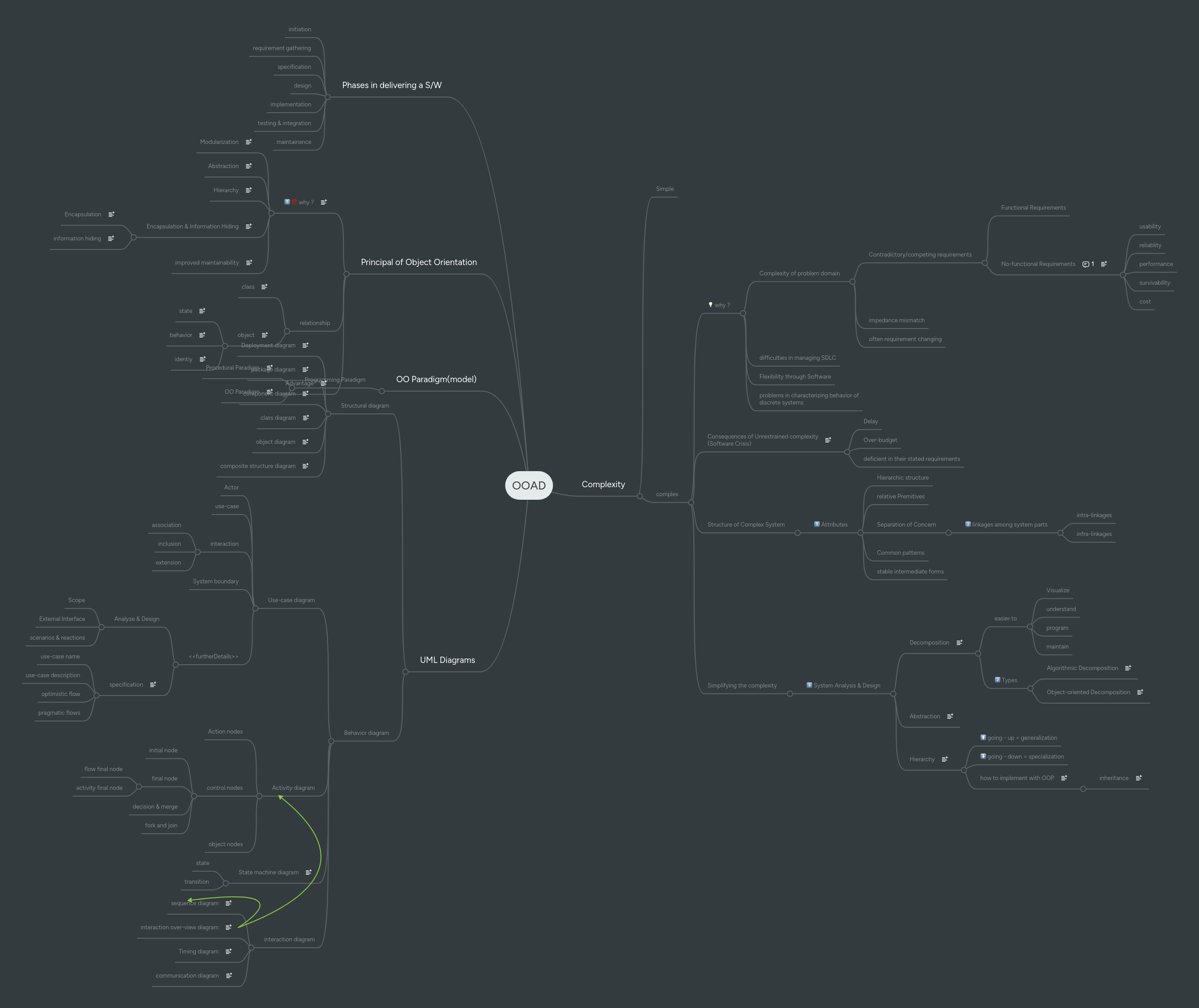 OOAD | MindMeister Mind map