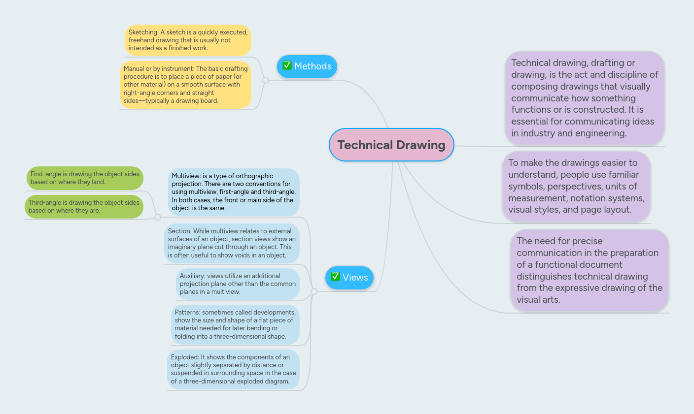 Technical Drawing | MindMeister Mind map