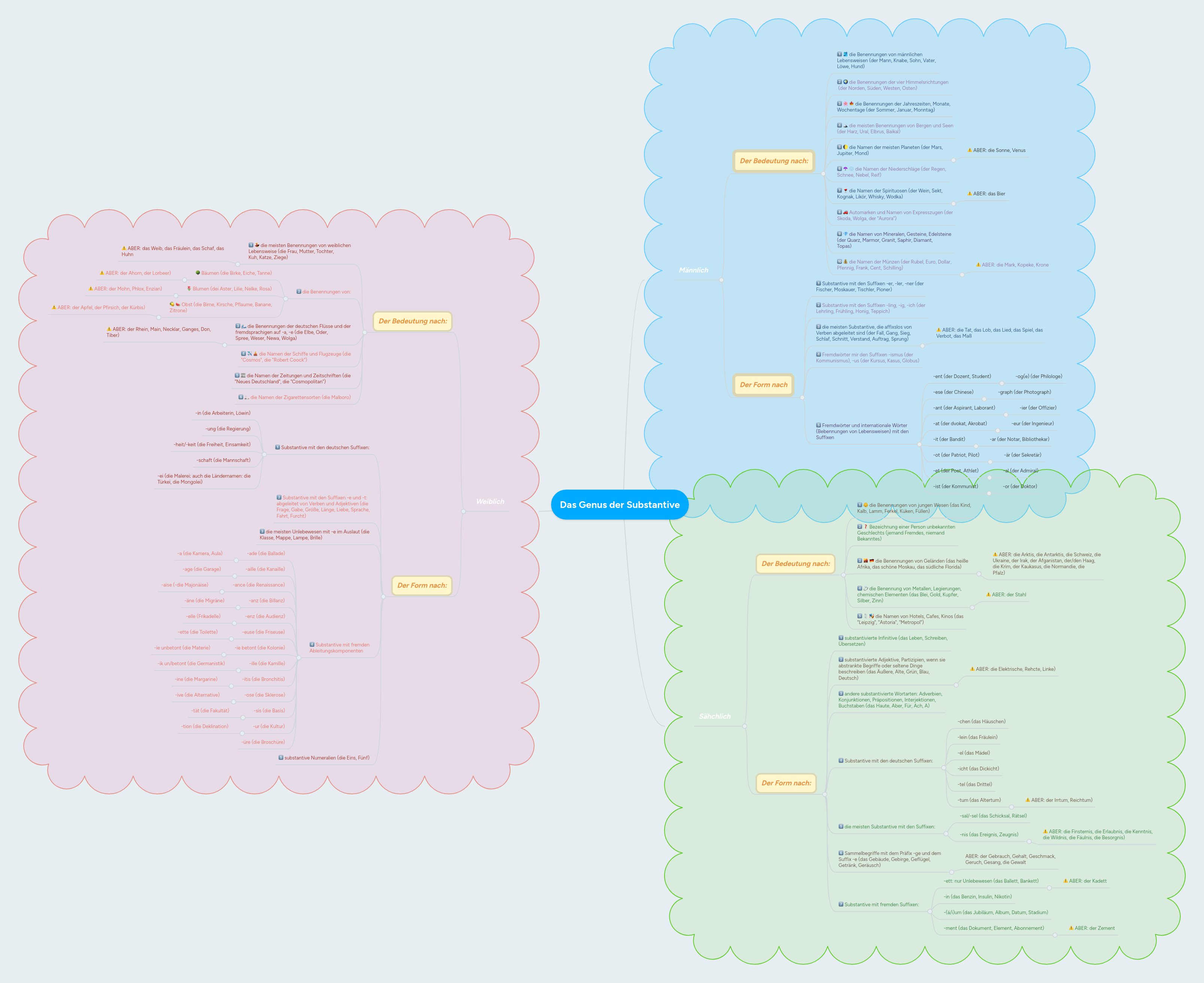 Das Genus der Substantive | MindMeister Mindmap
