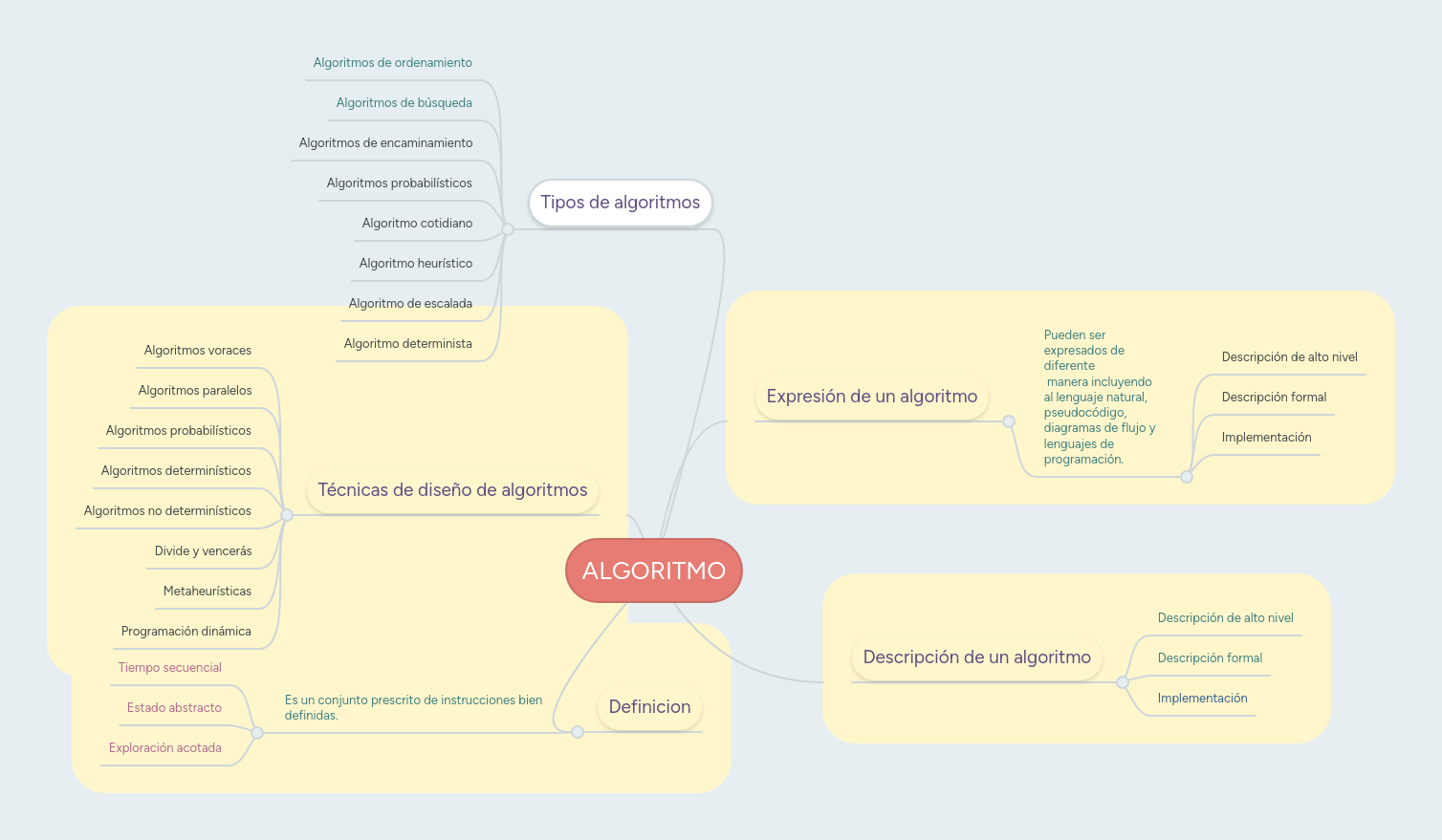 ALGORITMO | MindMeister Mapa mental