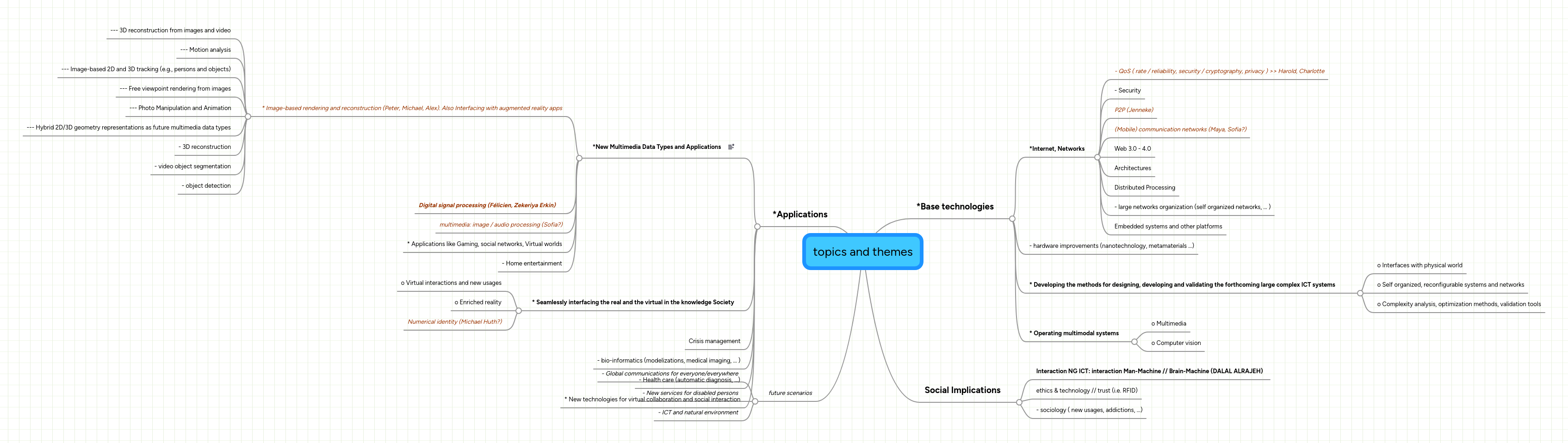 topics and themes | MindMeister Mind map