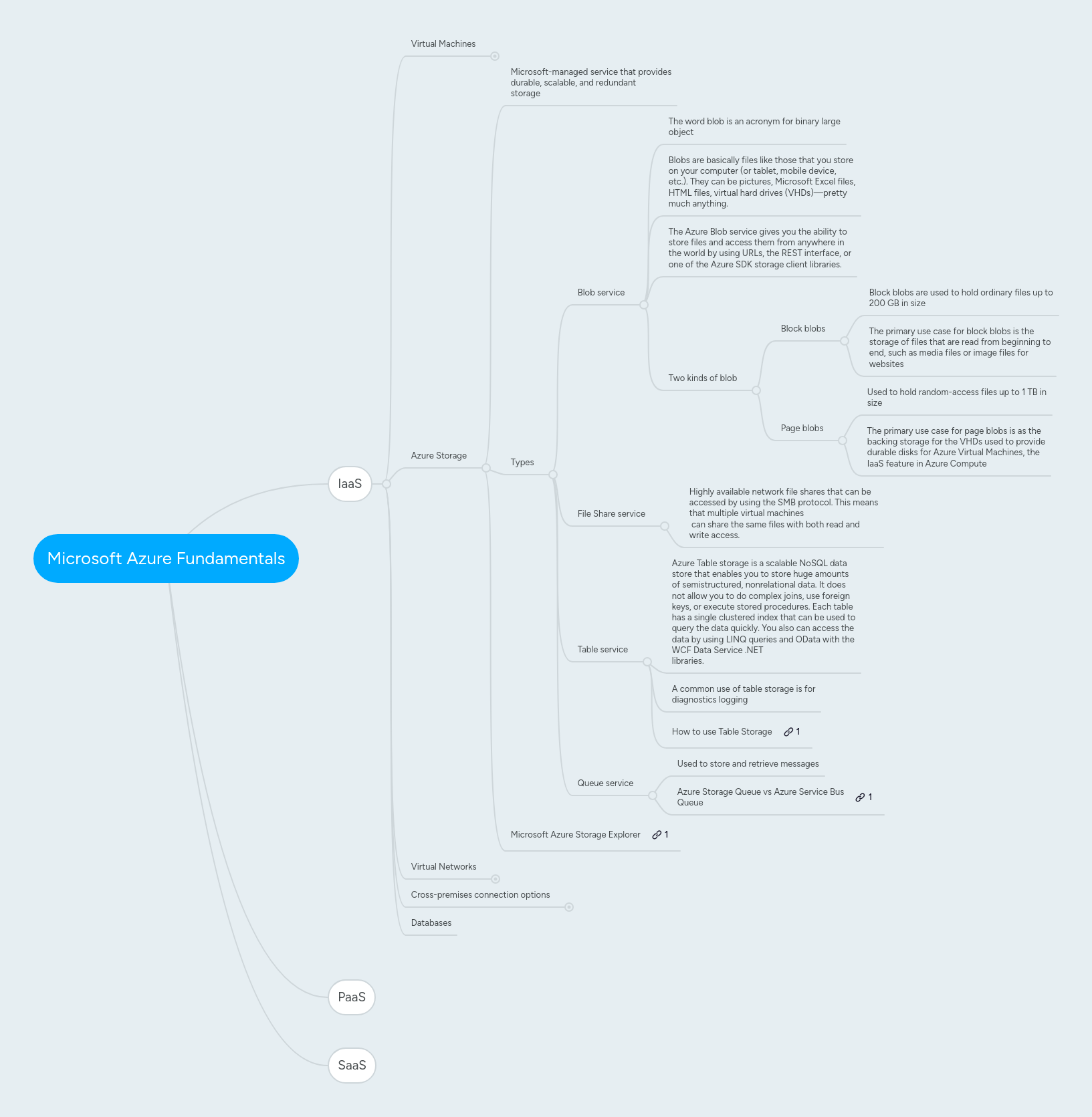 Microsoft Azure Fundamentals | MindMeister Mind Map