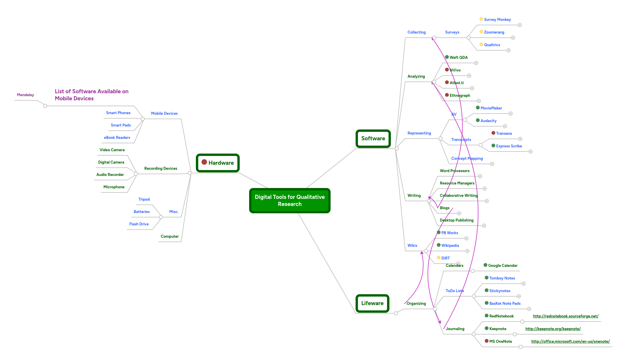 Digital Tools for Qualitative Research | MindMeister Mind map