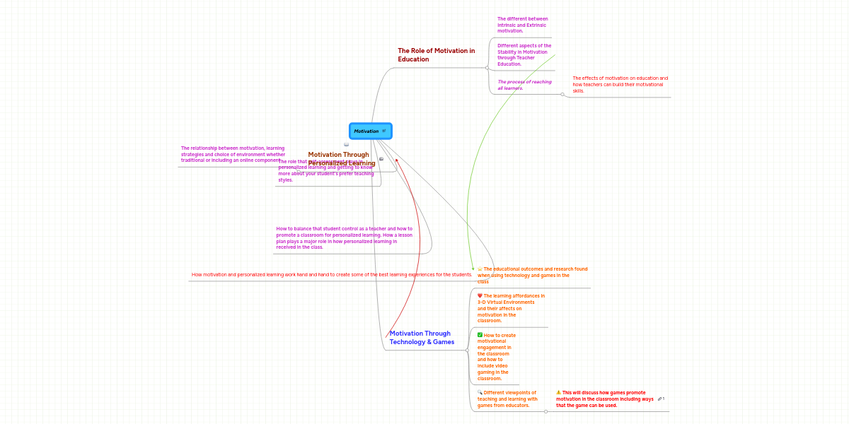Motivation | MindMeister Mind Map