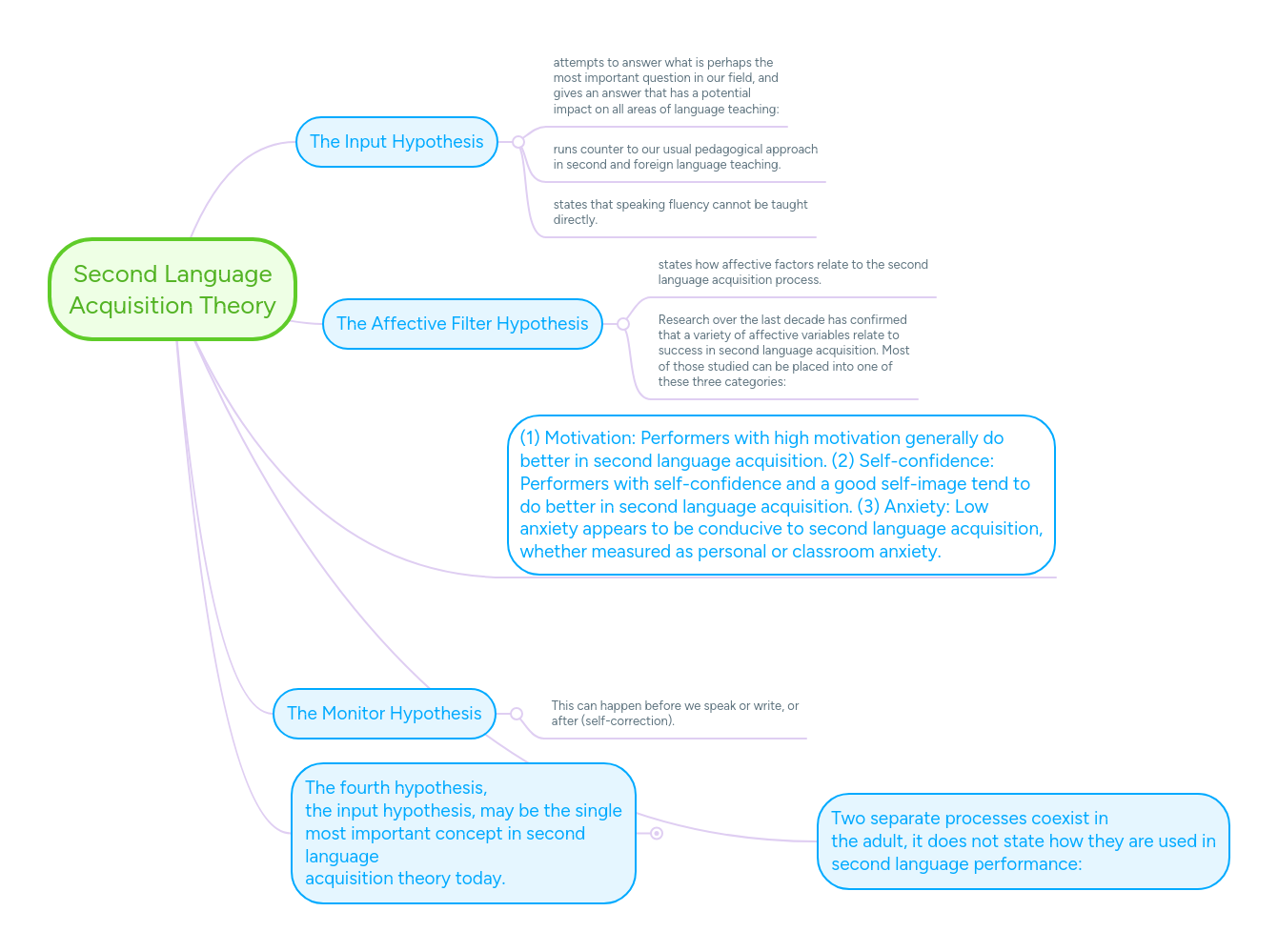 Second Language Acquisition Theory | MindMeister Mind map