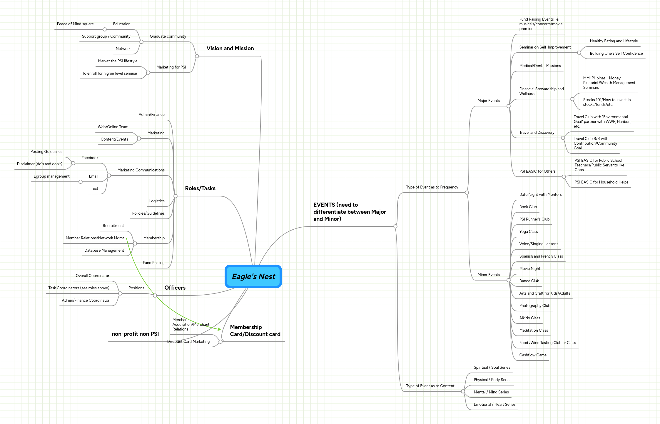 Eagle's Nest | MindMeister Mind map