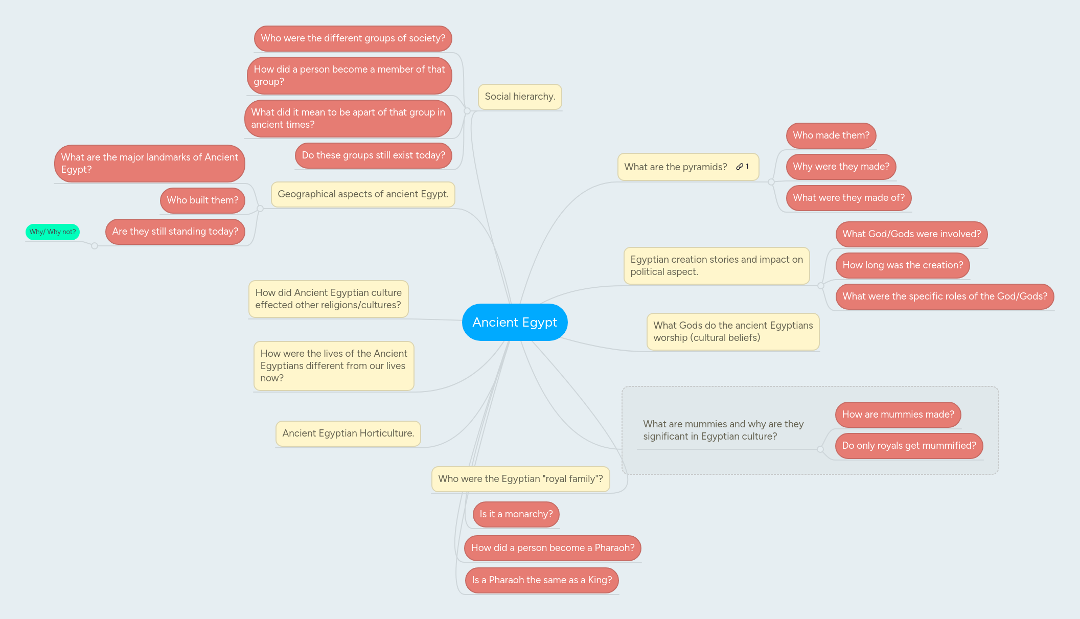 Ancient Egypt | MindMeister Mind map