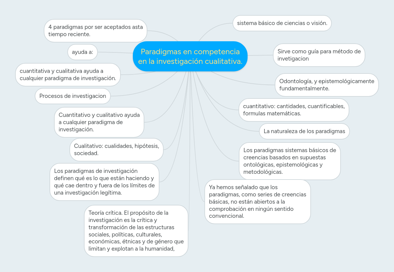 Paradigmas en competencia en la investigación cua... | MindMeister Mapa ...