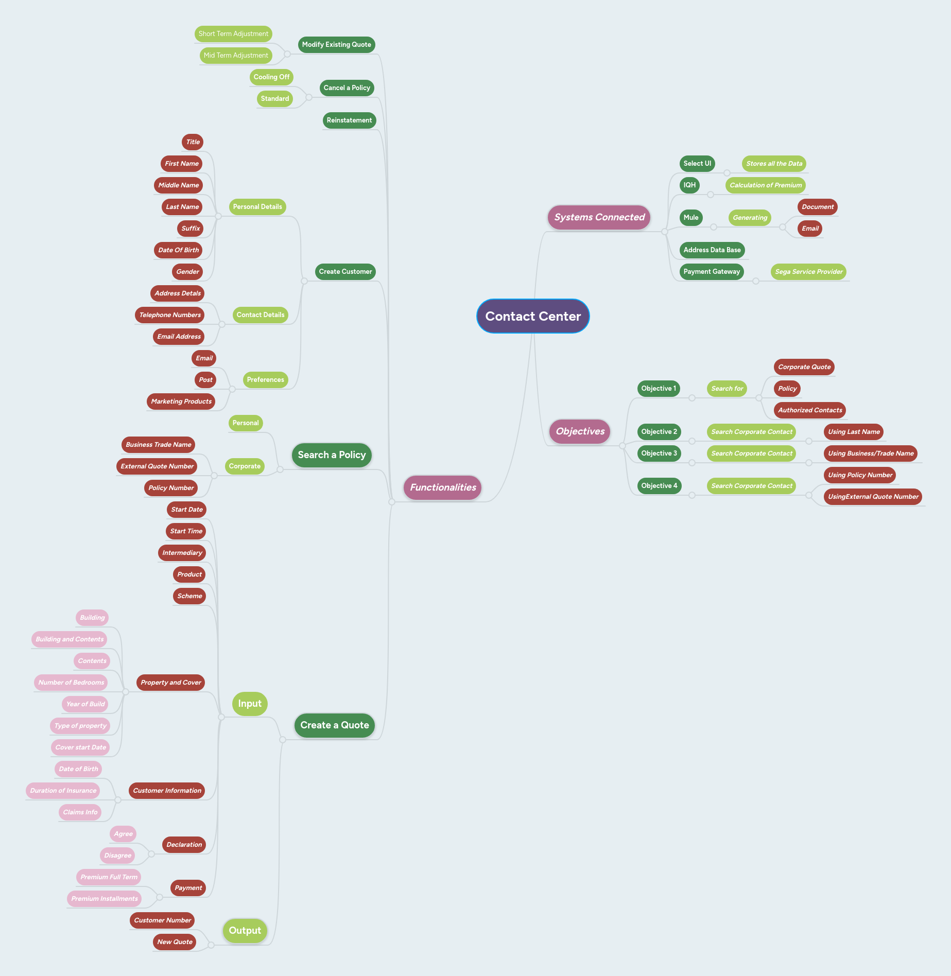 Contact Center | MindMeister Mind map