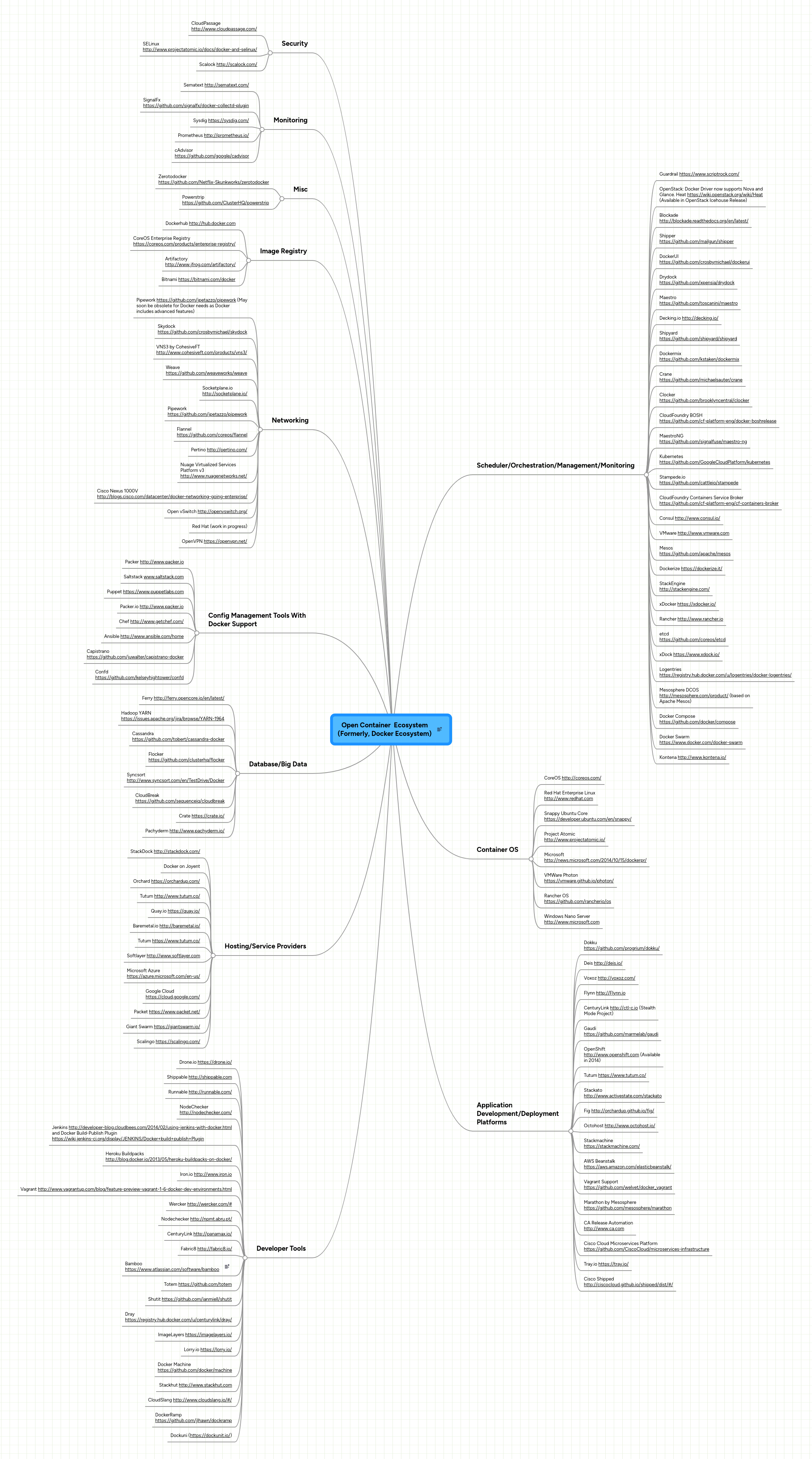 Open Container Ecosystem (Formerly, Docker Ecosy... | MindMeister Mind map