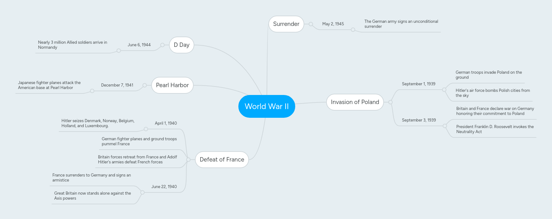World War II | MindMeister Mind map