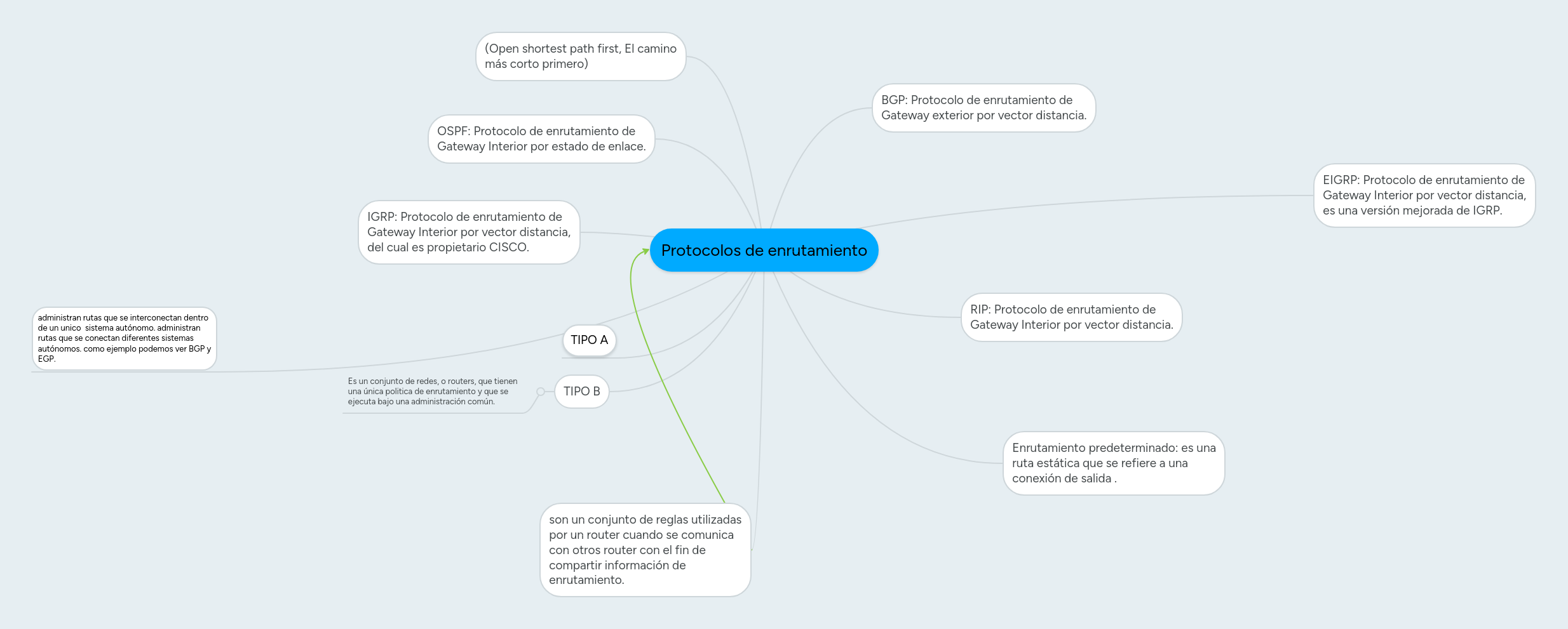 Protocolos de enrutamiento | MindMeister Mapa mental