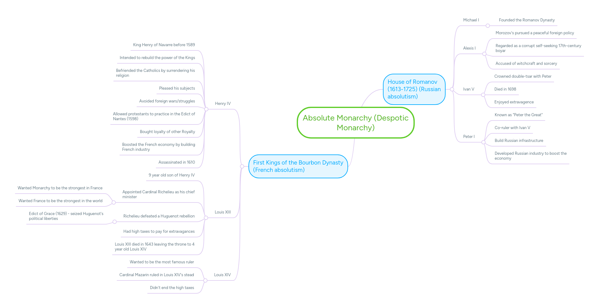 Absolute Monarchy (Despotic Monarchy) | MindMeister Mind Map