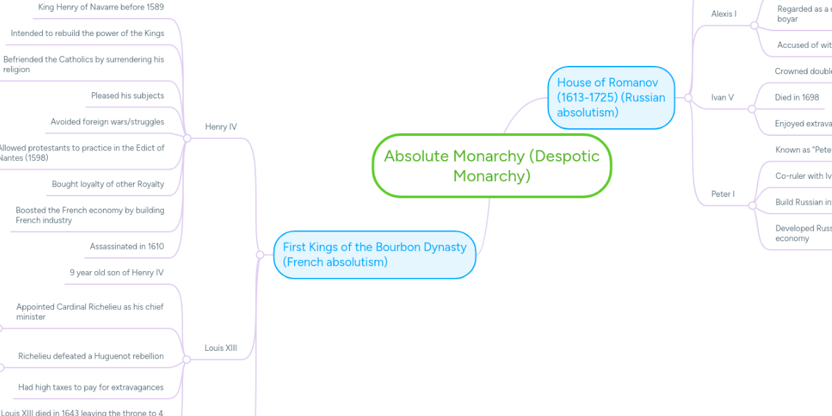 Absolute Monarchy (Despotic Monarchy) | MindMeister Mind Map