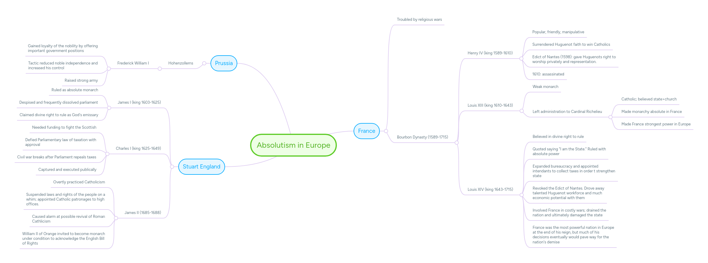 Absolutism in Europe | MindMeister Mind map