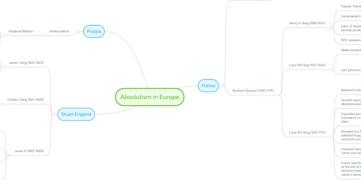 Absolutism in Europe | MindMeister Mind Map