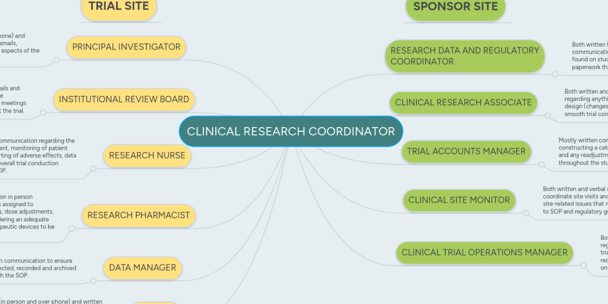 CLINICAL RESEARCH COORDINATOR | MindMeister Mind Map