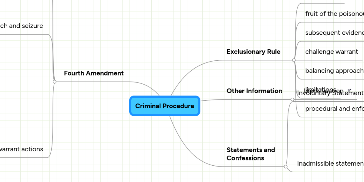 Criminal Procedure | MindMeister Mind Map
