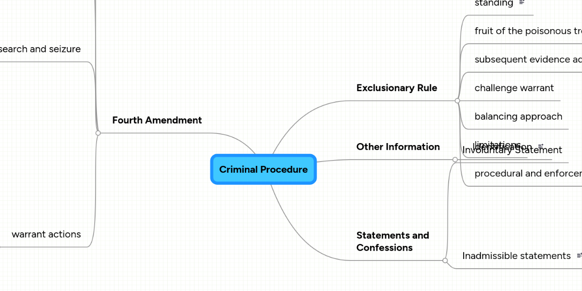 Criminal Procedure | MindMeister Mind map Criminal Procedure | MindMeister Mind map