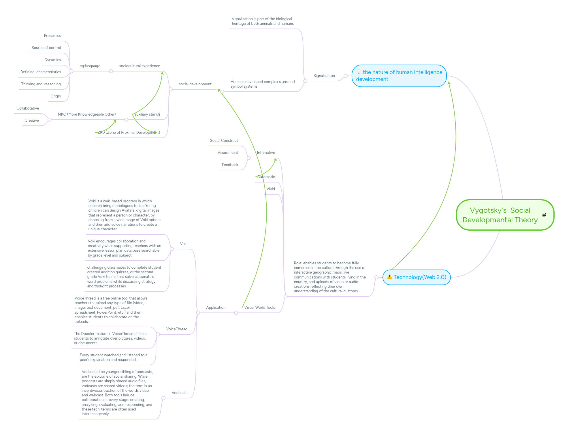 Vygotsky's Social Developmental Theory | MindMeister Mind Map