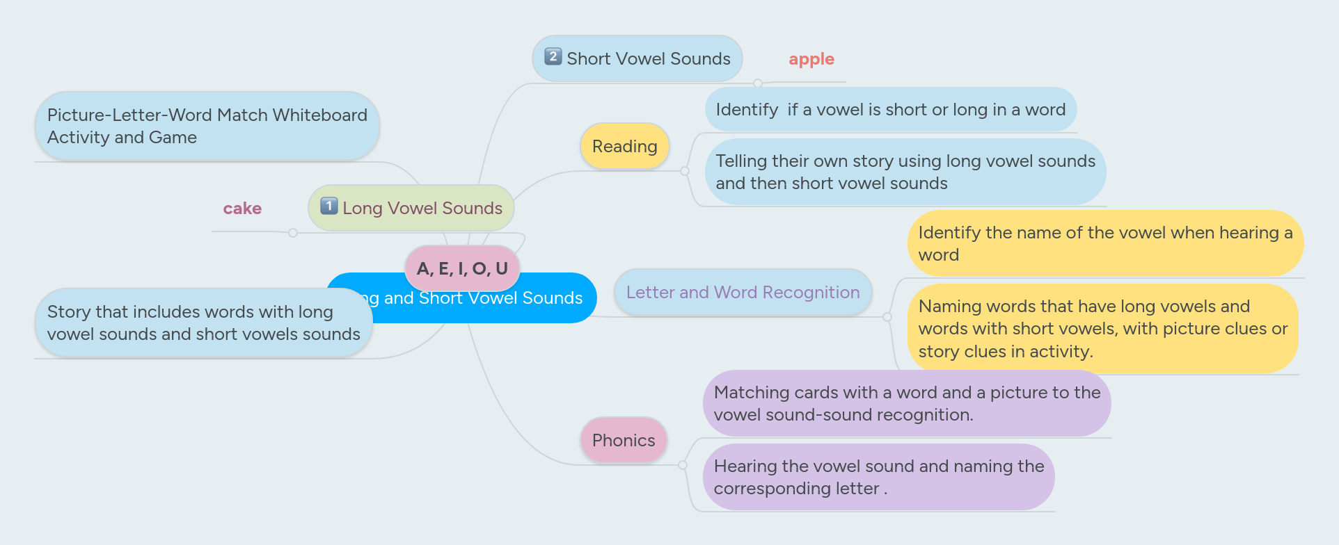 Long and Short Vowel Sounds | MindMeister Mind Map