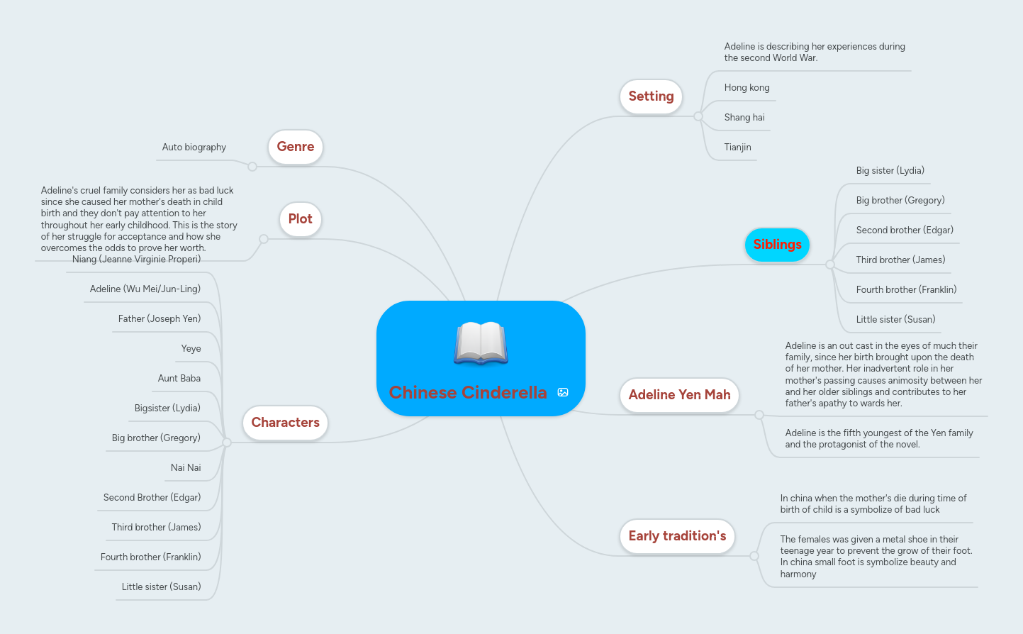 Chinese Cinderella | MindMeister Mind Map
