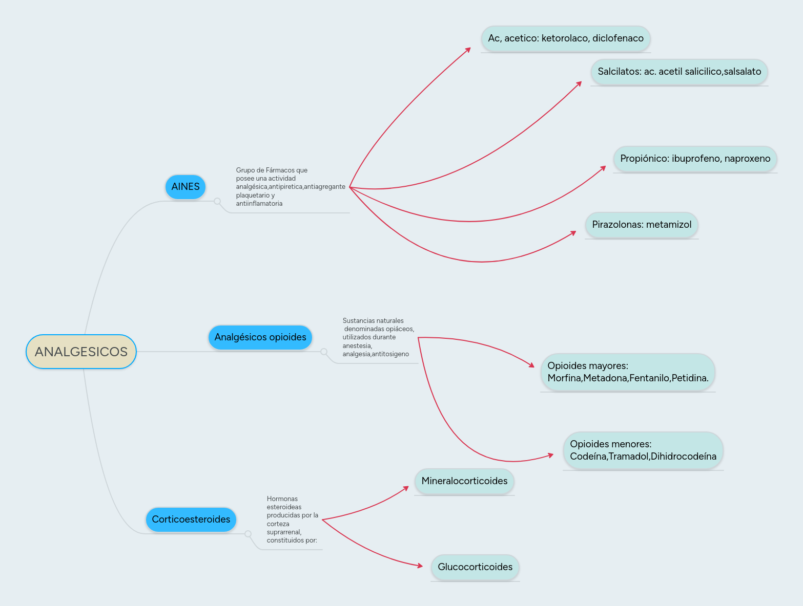 ANALGESICOS | MindMeister Mapa mental