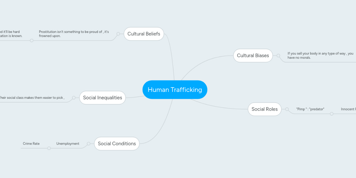 Human Trafficking | MindMeister Mind Map
